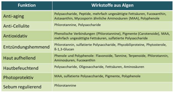 Bioaktive Wirkstoffe aus Algen: Retten Haut und Haar - DEJAYU Bioaktive Wirkstoffe aus Algen: Retten Haut und Haar - DEJAYU