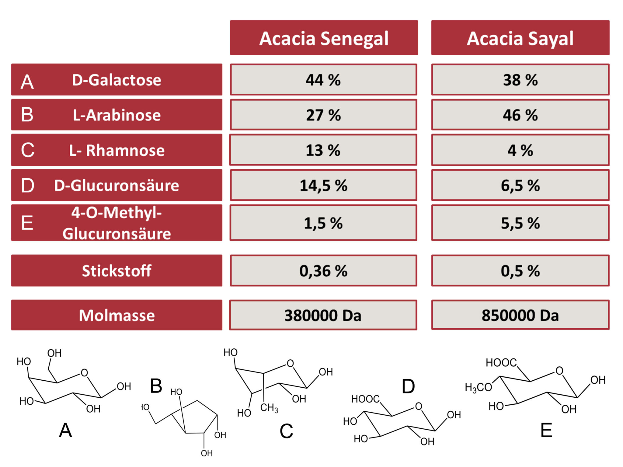 Gummi Arabicum – Naturstoff aus dem Krisengebiet - DEJAYU